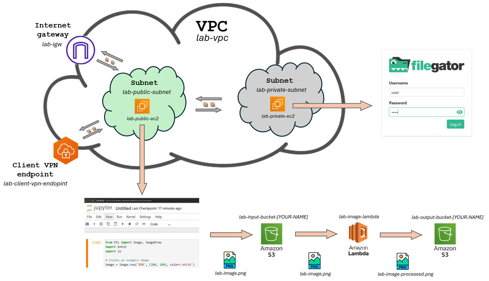 HOL 02 - Deploying a cloud infrastructure for researchers in AWS - Companion website for High ...